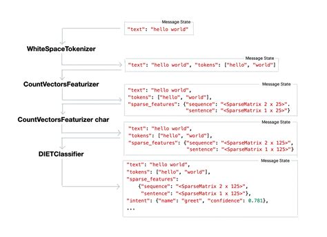 Intents And Entities Understanding The Rasa Nlu Pipeline The Rasa Blog Rasa