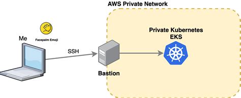 How To Access A Private Eks Cluster From Your Local Machine Without A