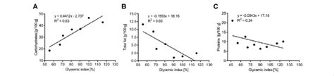Linear Correlation Regression Analysis Correlations Between A Total