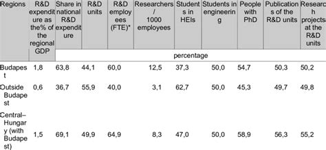 Some Innovation Input Output Indicators Of The Hungarian Regions 2003