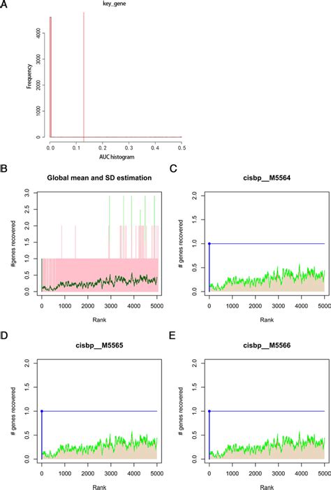 Motif Enrichment Analysis Of Hub Genes A E Enrichment Analysis Of Tfs