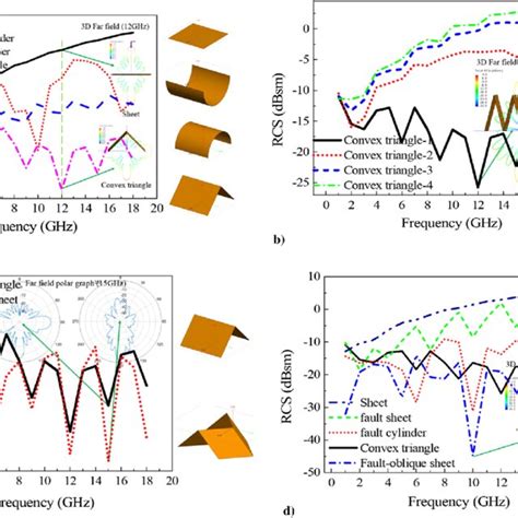Rcs Reduction A Sheet Cylindrical Surface And Convex Triangle B Download Scientific