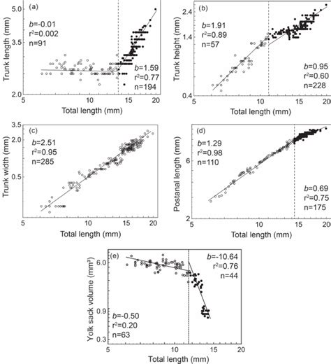 Allometric Growth Of Measurements On The Trunk Of Lophiosilurus