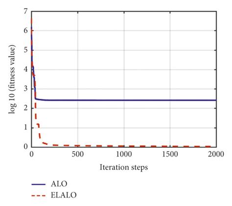 Comparison Of Convergence Curve A Curve Comparison On F1 B Curve
