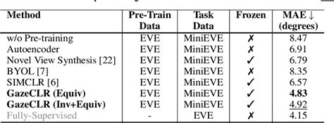 Figure 1 From Contrastive Representation Learning For Gaze Estimation Semantic Scholar