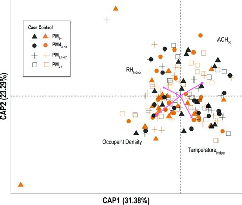 constrained ordination analysis of indoor air microbiome the weighted