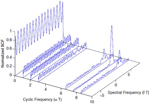 Left Scf With Embedded Cyclostationary Signature [5] Right Cdp Download Scientific Diagram