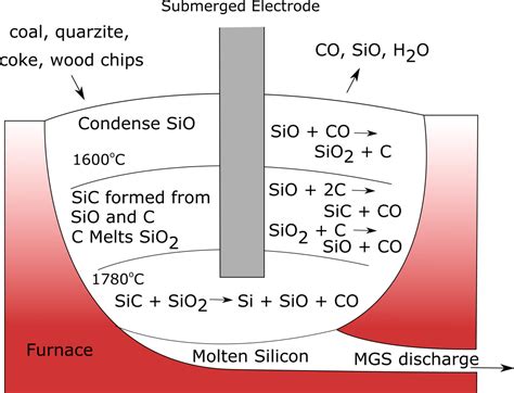 Polysilicon Production Pv