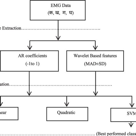 Block Diagram Outlined The Proposed System For Sub Vocal Emg Data