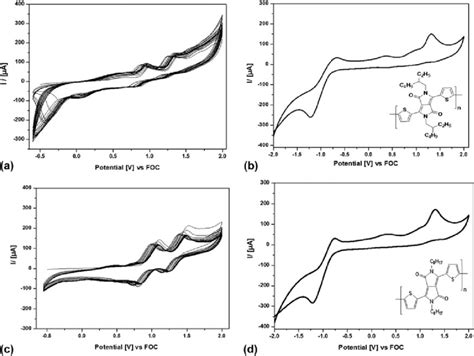 Continuous Cyclic Voltammograms For The Electropolymerization Of Download Scientific Diagram