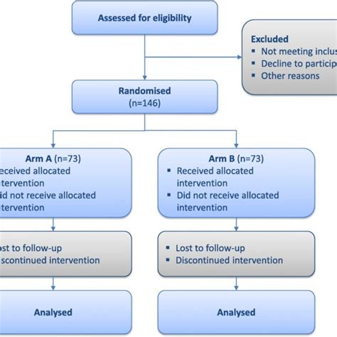Flow Diagram Of The Parallel Randomised Controlled Trial With Two Download Scientific Diagram