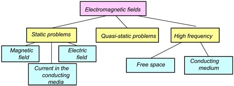 27 Classification Of Numerical Methods Of The Electromagnetic Field