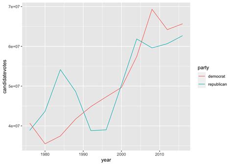 R para visualización de datos Soluciones capítulo