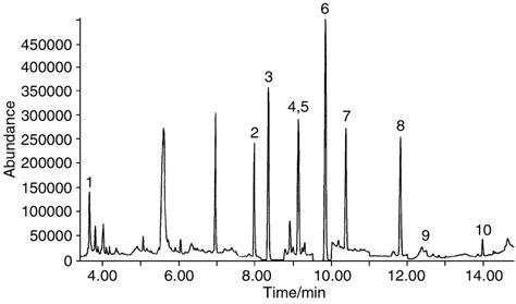 Gc Ms Chromatogram Under Sim Mode Obtained By The Injection Of 10 Ml Of