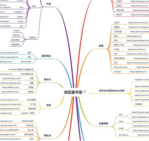 大厂程序员必备的一套浏览器书签,我帮你整理好了。 下载导入浏览器 程序员书签模板 Csdn博客 大厂程序员必备的一套浏览器书签,我帮你整理好了。 下载导入浏览器 程序员书签模板 Csdn博客