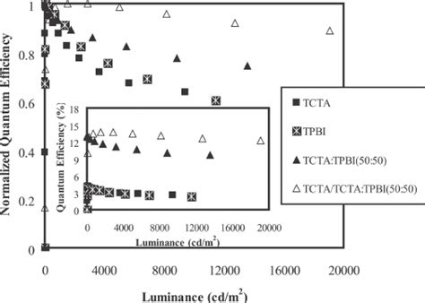 quantum efficiency and normalized quantum efficiency of green