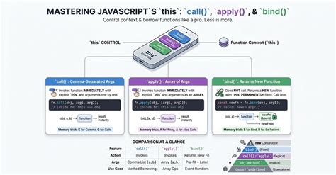 The Magic Of `this` `call` `apply` And `bind` In Javascript