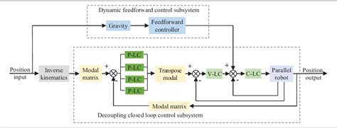 Figure 4 From Dynamic Feedforward Control In Decoupling Space For A