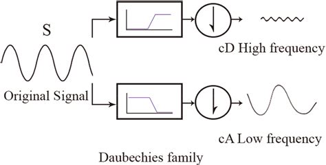 Level 1 Of Decomposition Using Dwt Original Signal Is Separated In Low
