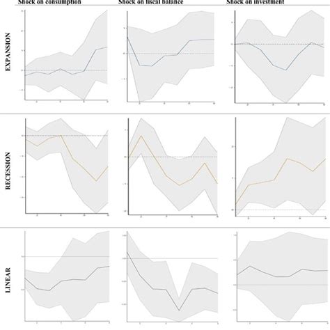 State Dependent Impulse Response Function Irfs Download Scientific