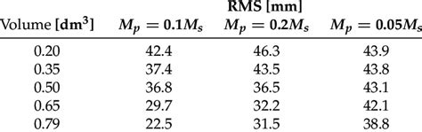 Root Mean Square Rms Of The Displacement For Various Masses Of The