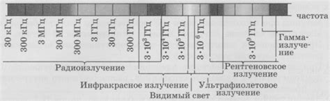Решение 4249 На рисунке представлена шкала электромагнитных волн Используя данные шкалы