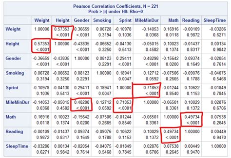 Juletip 6 Correlation In Data Is Not The Same As Causation Sas