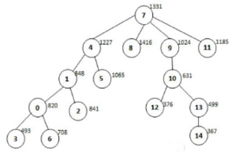Multicast Tree With 15 Nodes Departure Times Of The Nodes Are Written