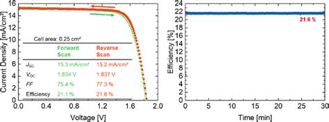 Iv Curve And Photovoltaic Parameters Left And Fixed Voltage Download Scientific Diagram