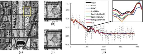 Figure 1 From Hyperspectral Image Denoising Based On Global And Non Local Low Rank