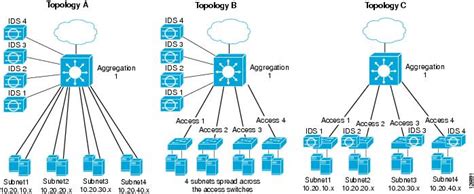 Server Farm Security In The Business Ready Data Center Architecture V21 Deployment Of Network