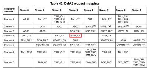 Using The Spi Interface On Stm32 Devices Visualgdb Tutorials