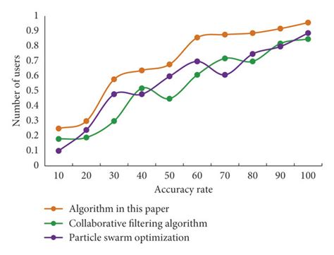 Accuracy Comparison Of Different Algorithms Download Scientific Diagram