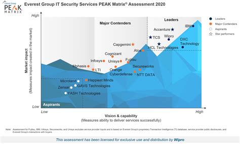 Wipro Leads In It Security Services