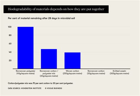 How Quickly Do Fashion Materials Biodegrade On Global Cotton Inc