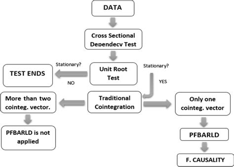 Flowchart For Econometric Methodology Download Scientific Diagram