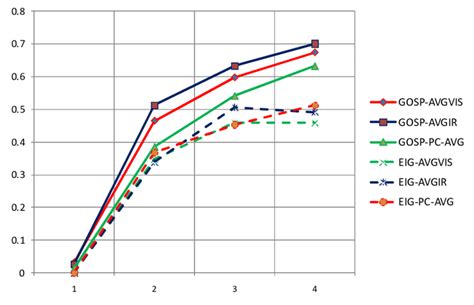 Overall Classification Accuracy Vs Number Of Training Images Download Scientific Diagram
