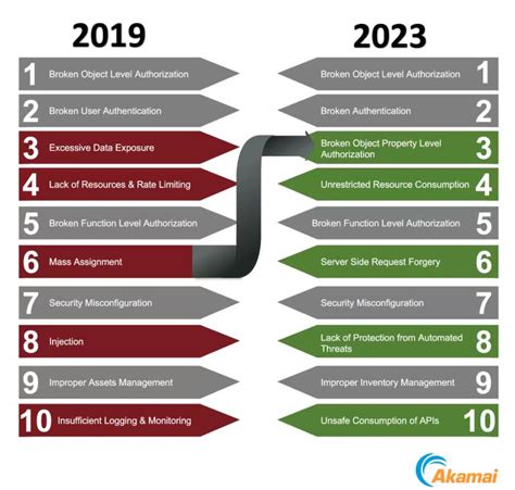 Mohsen Khashei On Linkedin Security Api Owasp Pentesting Pentest Bugbounty Bugbountytips