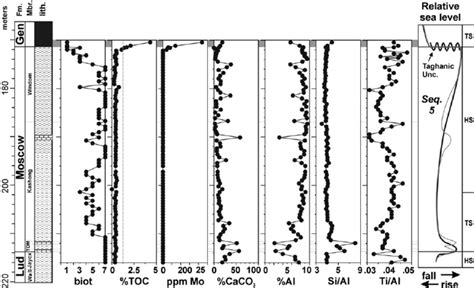 Stratigraphy And Proxy Trends For Depositional Sequence 5 Moscow Fm