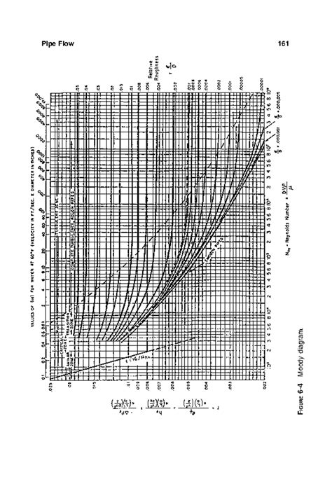 Moody Diagram A Plot Of Friction Factor Against Reynolds Number With Various Pipe Roughness