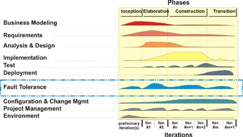 rup extension for fault tolerant software download scientific diagram
