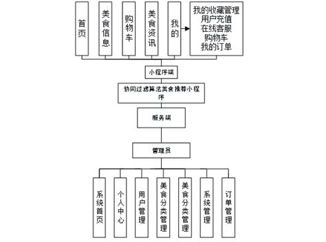 基于springboot微信小程序的美食推荐系统（协同过滤算法）微信小程序推荐算法 Csdn博客