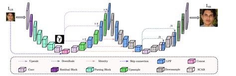 Efficient Face Super Resolution Via Wavelet Based Feature Enhancement Network Ai Research