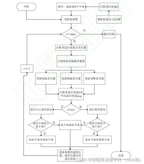 自适应变异麻雀搜索优化算法 附代码 python运行柯西突变公式 csdn博客