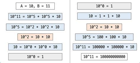 Algorithm 분할 정복을 이용한 거듭제곱과 백준 1629 곱셈