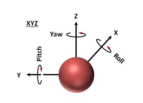 Coordinatesystem Roll Pitch Yaw 何時もの話っ！