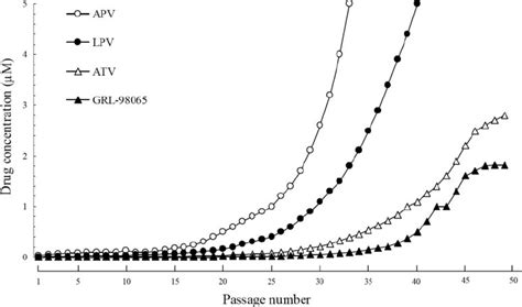 In Vitro Selection Of Pi Resistant Hiv 1 Variants Hiv 1 Nl4 3 Was Download Scientific Diagram