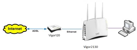 Configuring The Vigor120 Router For Bridge Mode Draytek Faq