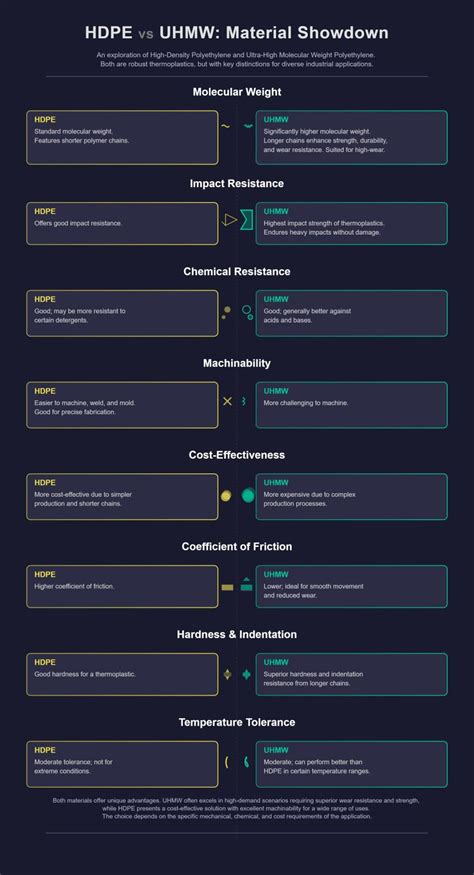 Hdpe Vs Uhmw Material Differences And Comparisons Mfg Shop