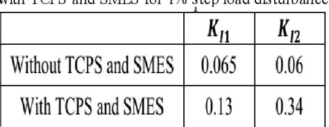 Figure 1 From Multi Area Thermal System With Automatic Generation Control For Fuzzy Logic